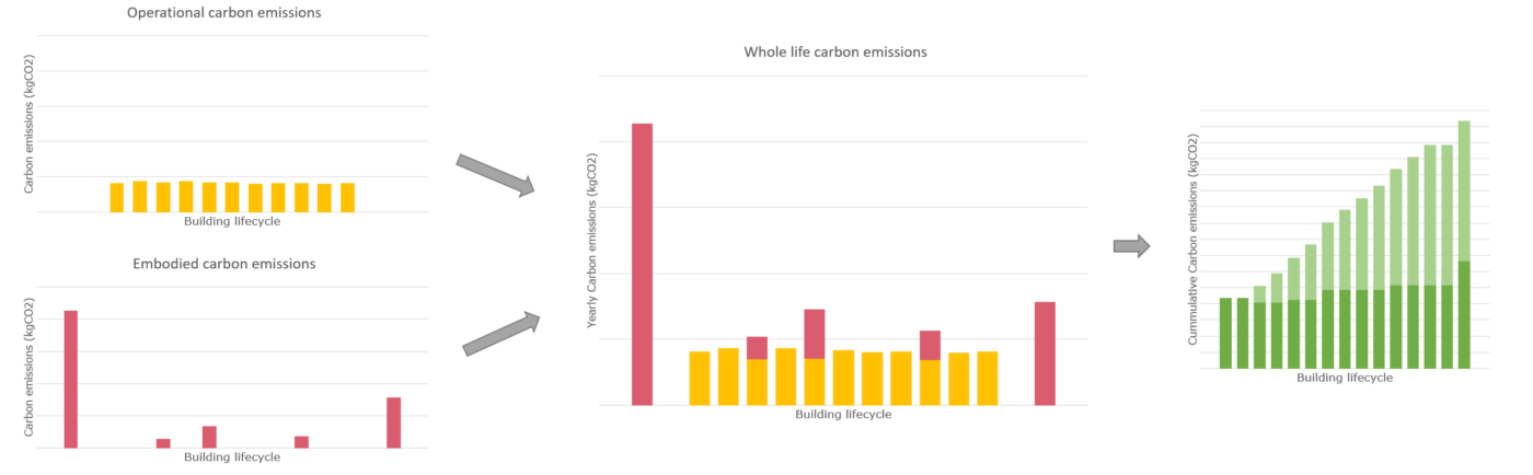 Whole Life Carbon - Deerns